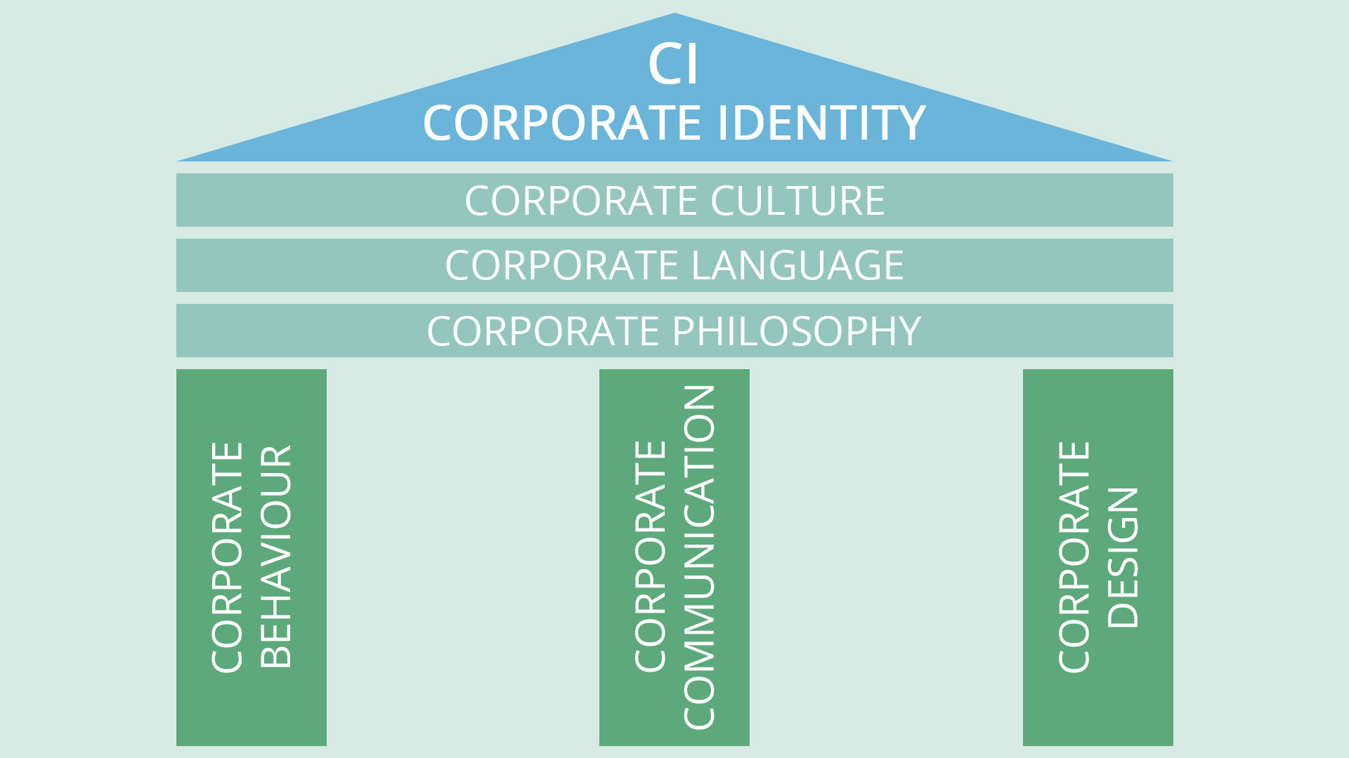 Corporate Identity | Meaning, components and advantages